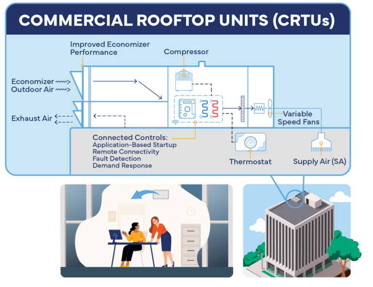 Commercial Rooftop Units (RTU) - CalMTA